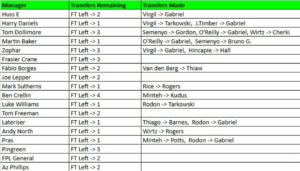 How FPL Harry, Mark Sutherns + more did in Gameweek 20