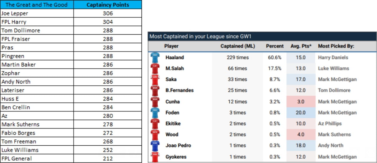 How FPL Harry, Mark Sutherns + more did in Gameweek 21