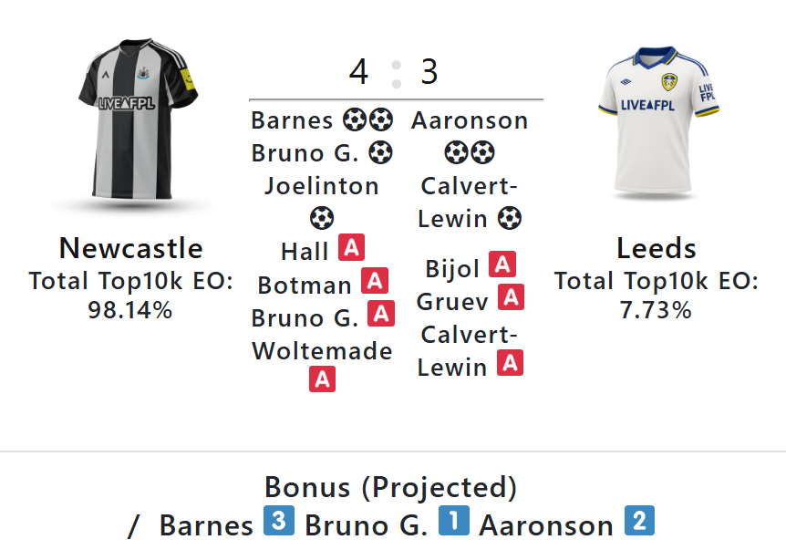 FPL Gameweek 21: Wednesday's goals, assists, bonus + ‘DefCon’ points