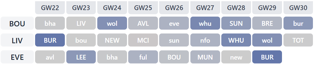 Best FPL Gameweek 22 fixtures: Players + teams to target