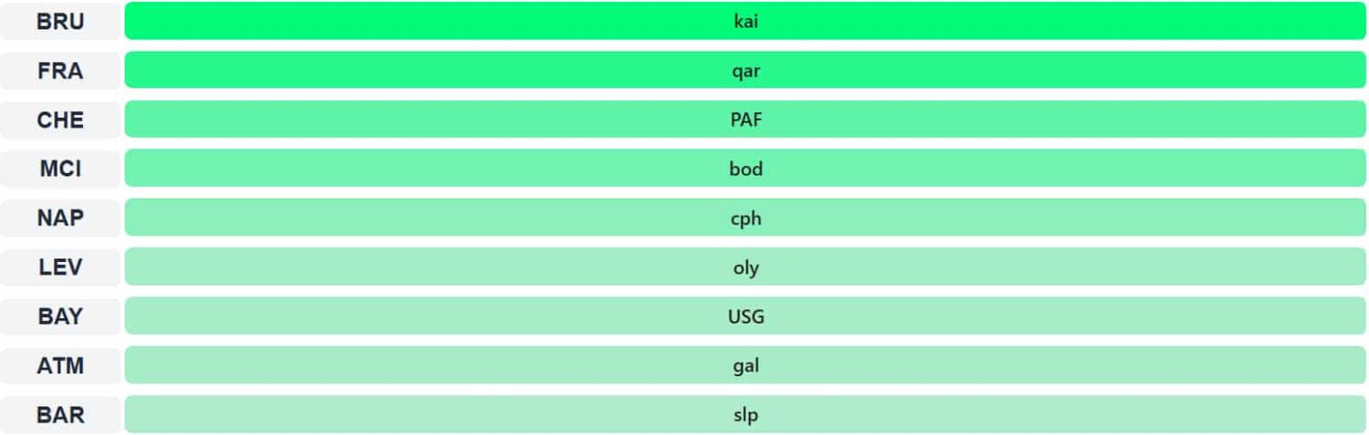 UCL Fantasy Matchday 7: Best + worst fixtures