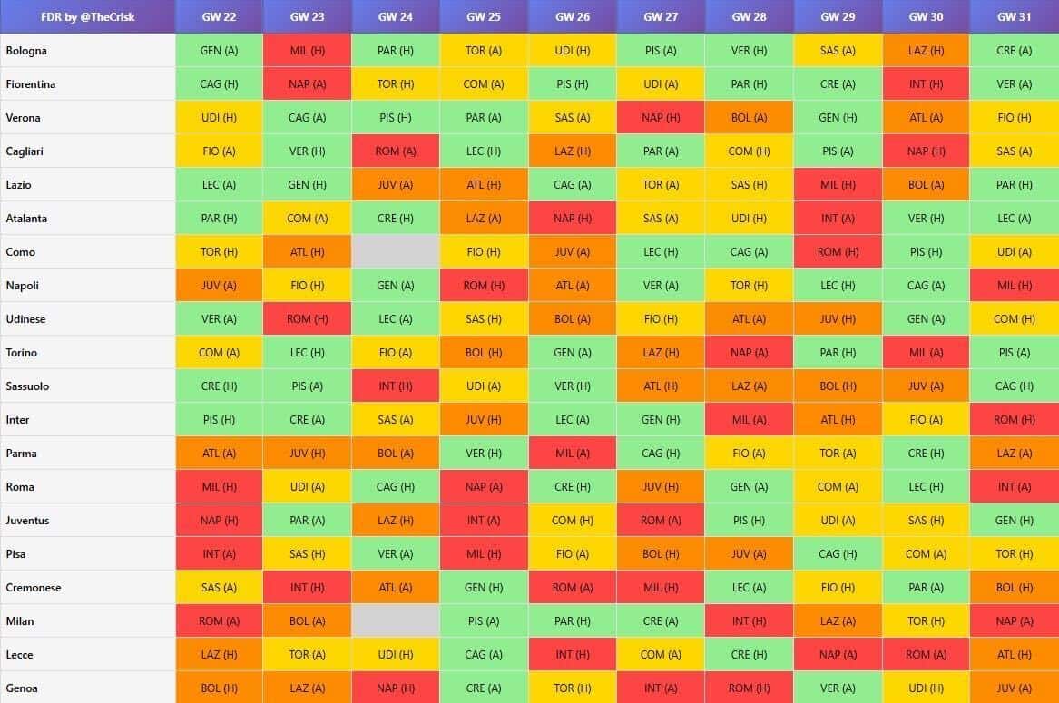 Serie A Fantasy fixture ticker 2025/26: Gameweeks 22-31 - Sofascore