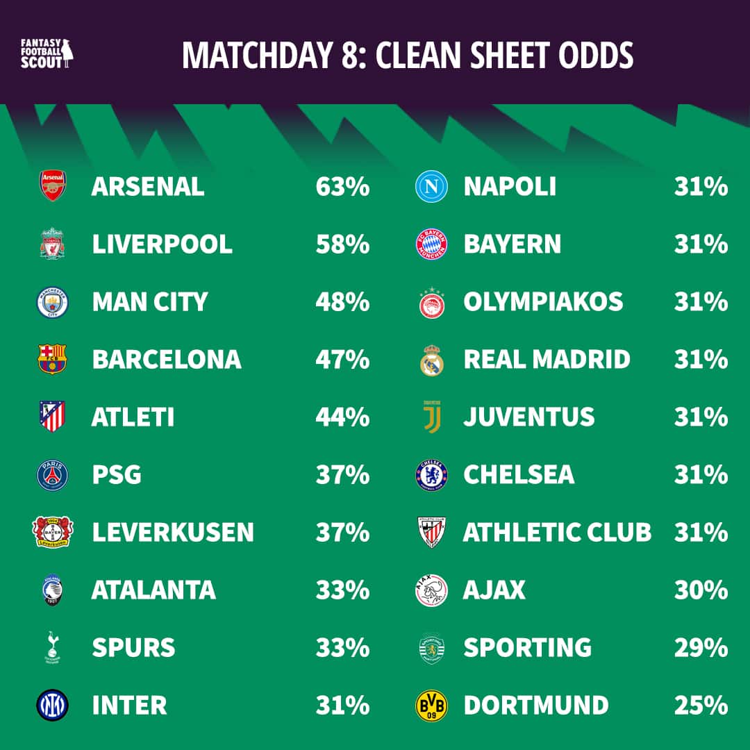 UCL Fantasy Matchday 8: Best clean sheet odds