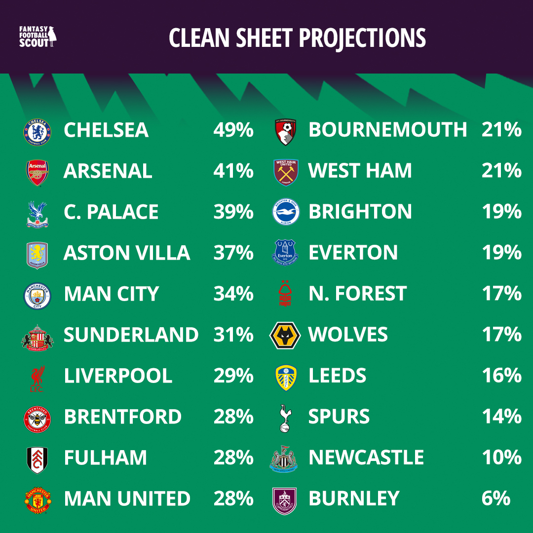 FPL Gameweek 27: Best clean sheet percentages