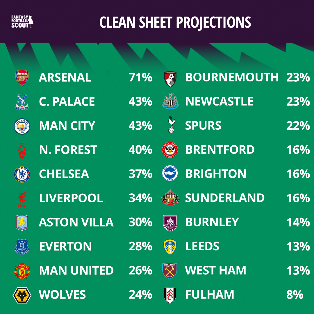 FPL Gameweek 26: Best clean sheet percentages