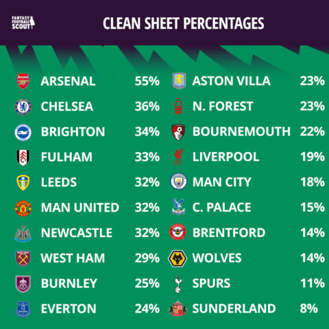 FPL Gameweek 25: Top clean sheet percentages