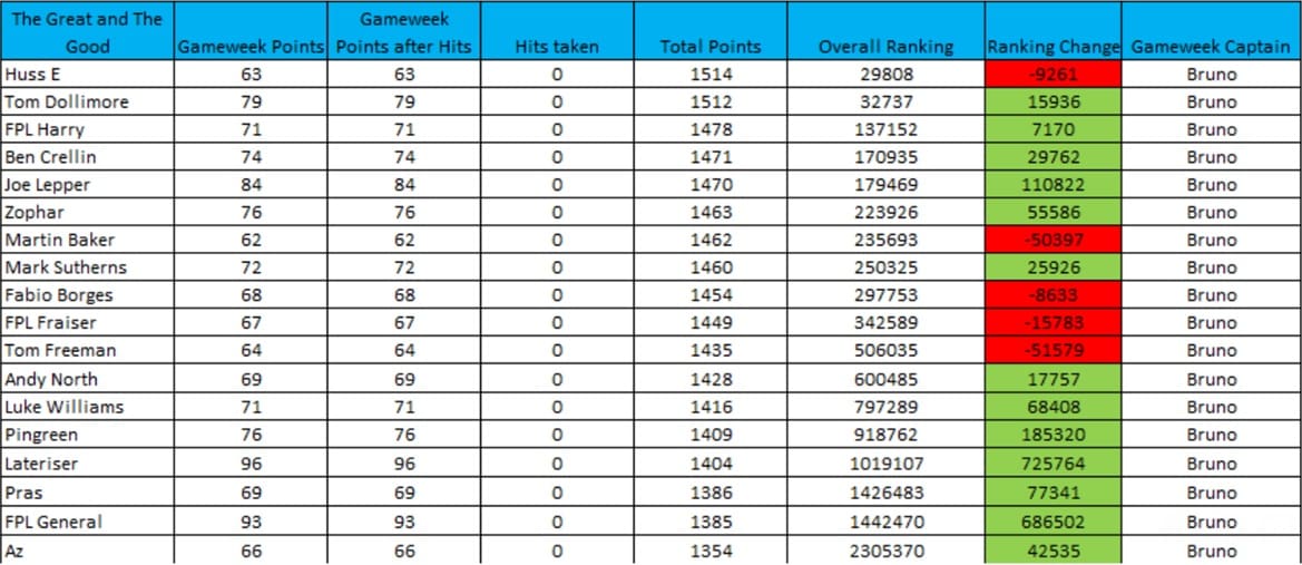 How FPL Harry, Mark Sutherns + more did in Gameweek 25