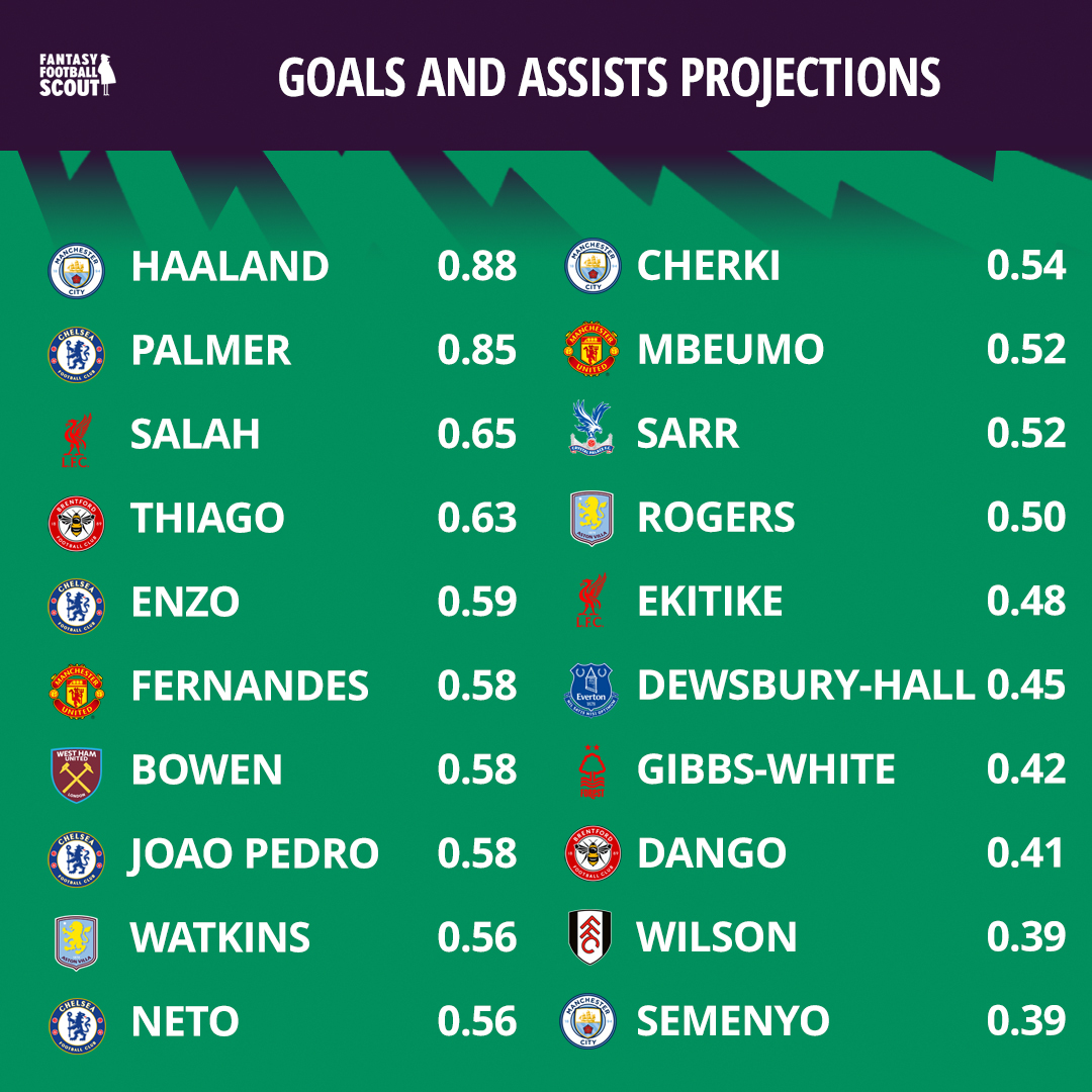 FPL Gameweek 27: Who is predicted to get goals + assists?