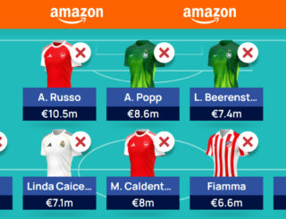 Women’s Champions League Fantasy (WUCL) Matchday 7 team reveal