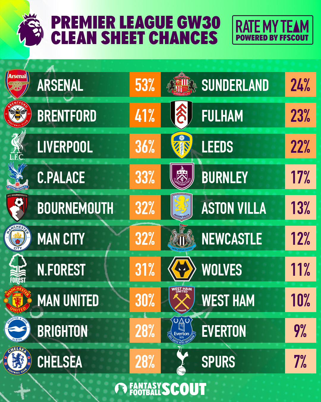 FPL Gameweek 30: Best clean sheet odds