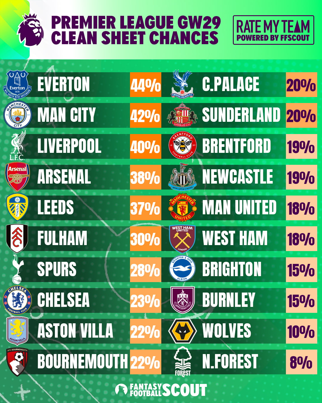 FPL Gameweek 29: Best clean sheet percentages