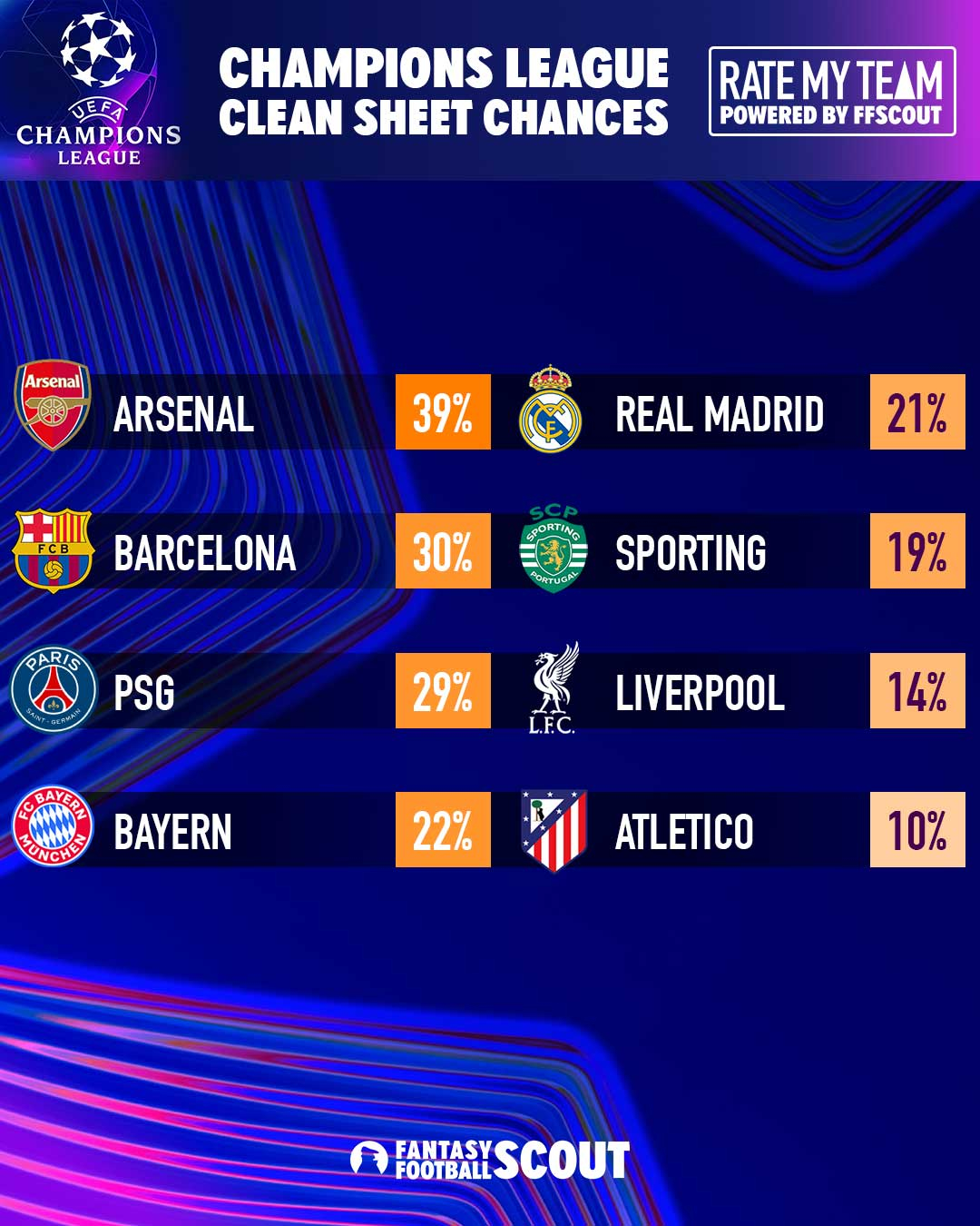UCL Fantasy: Matchday 13 clean sheet odds