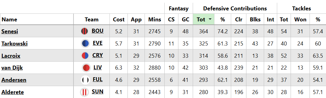 Best Free Hit team for FPL Double Gameweek 33