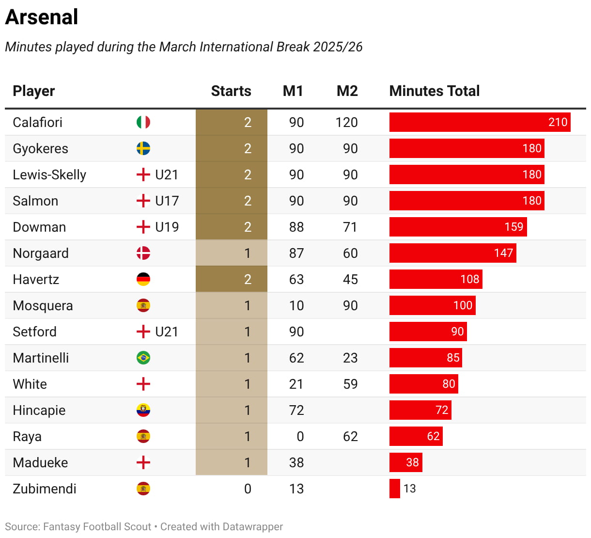 Minutes played + late returns: Every FPL player on international duty