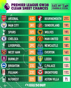 FPL Gameweek 38: Best clean sheet odds