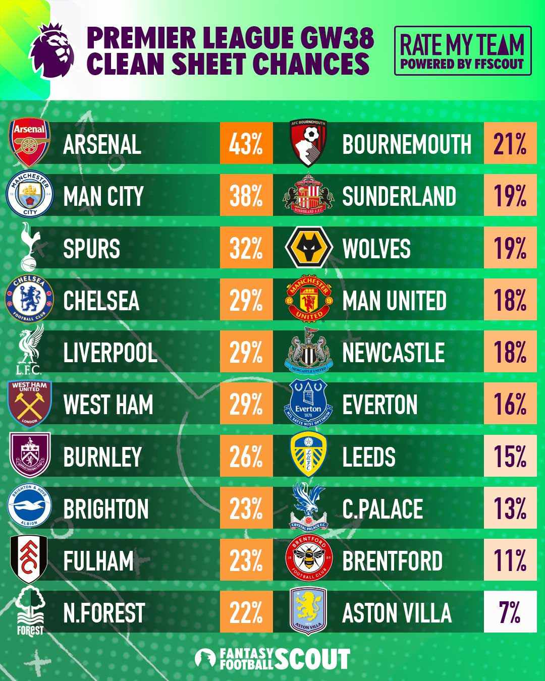 FPL Gameweek 38: Best clean sheet odds
