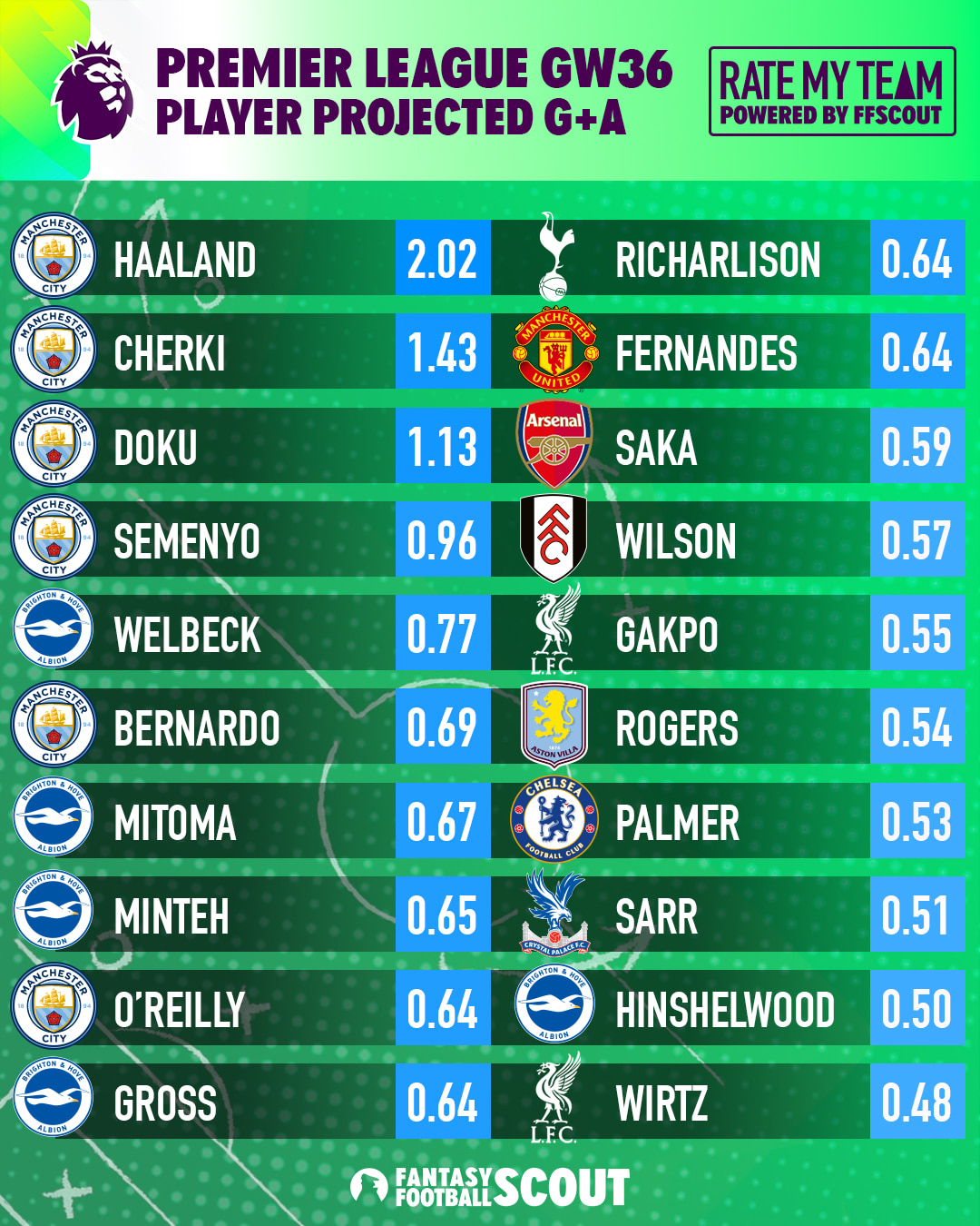 FPL Gameweek 36: Best chances of goals + assists