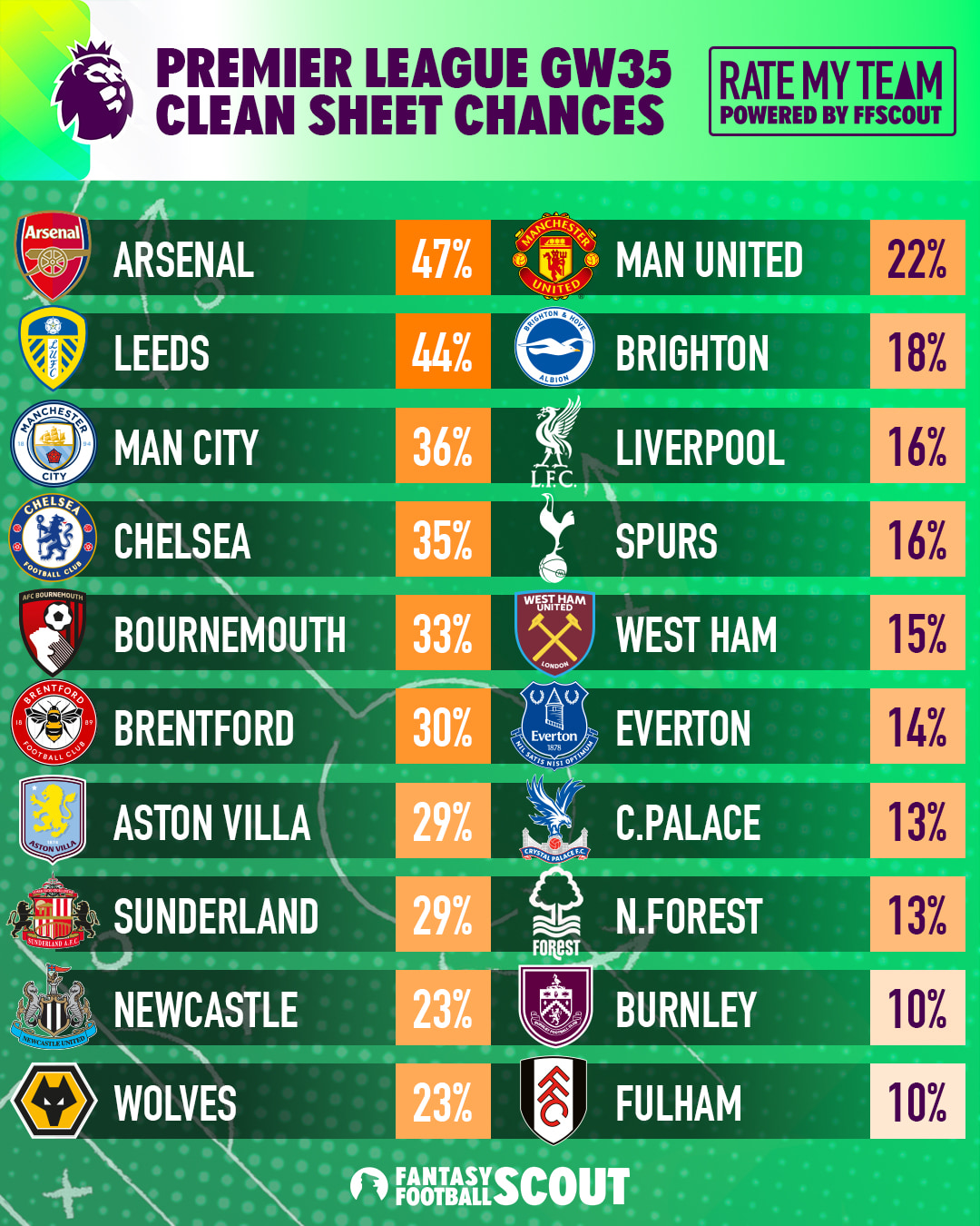 FPL Gameweek 35: Best clean sheet odds