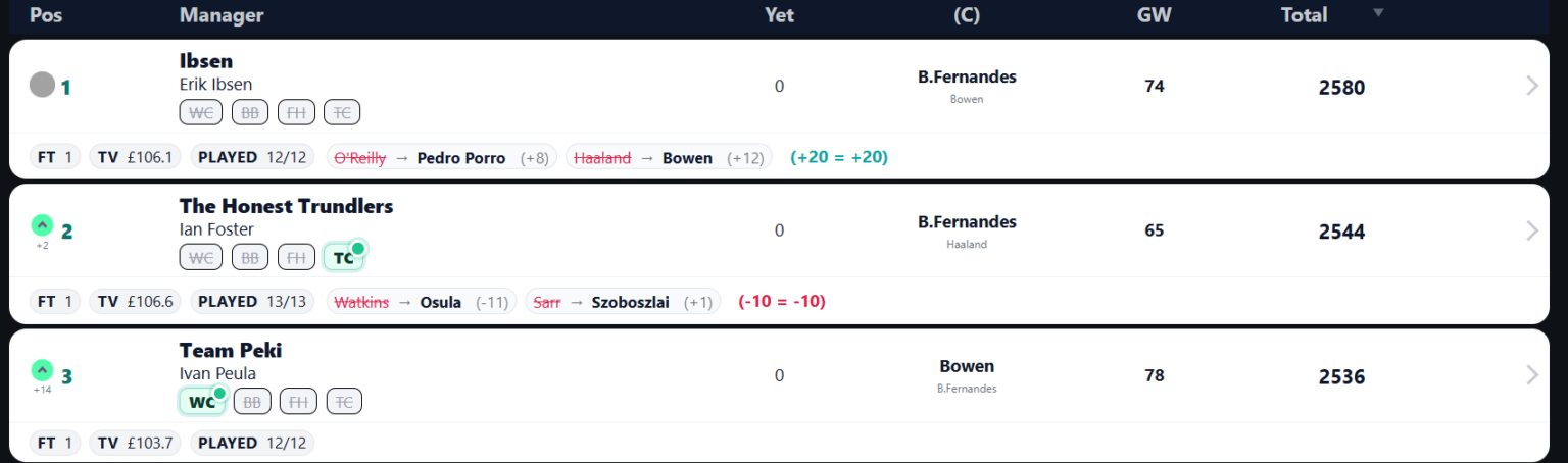 Erik Ibsen crowned 2025/26 FPL champion