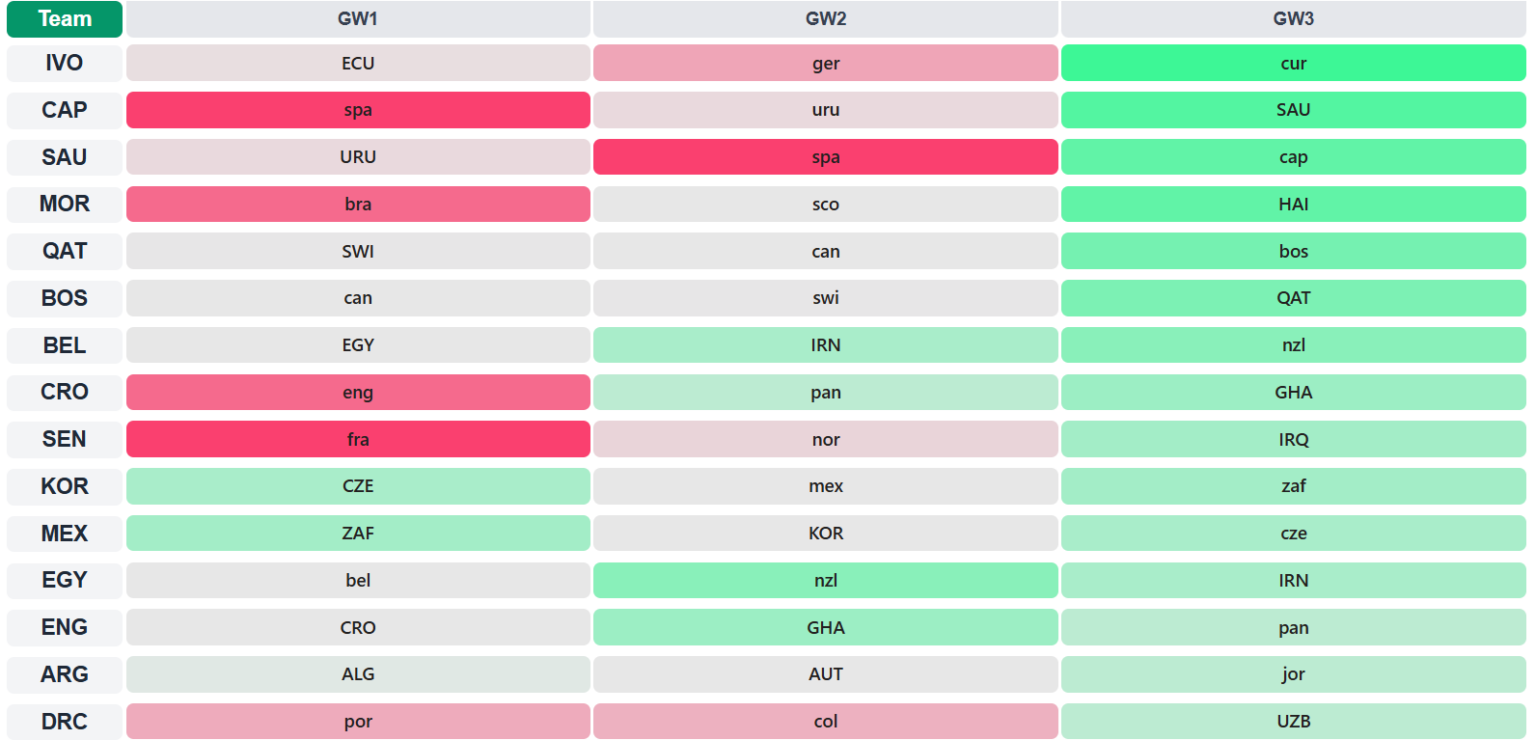 FIFA World Cup Fantasy 2026: Plan with our fixture ticker - Best FPL ...