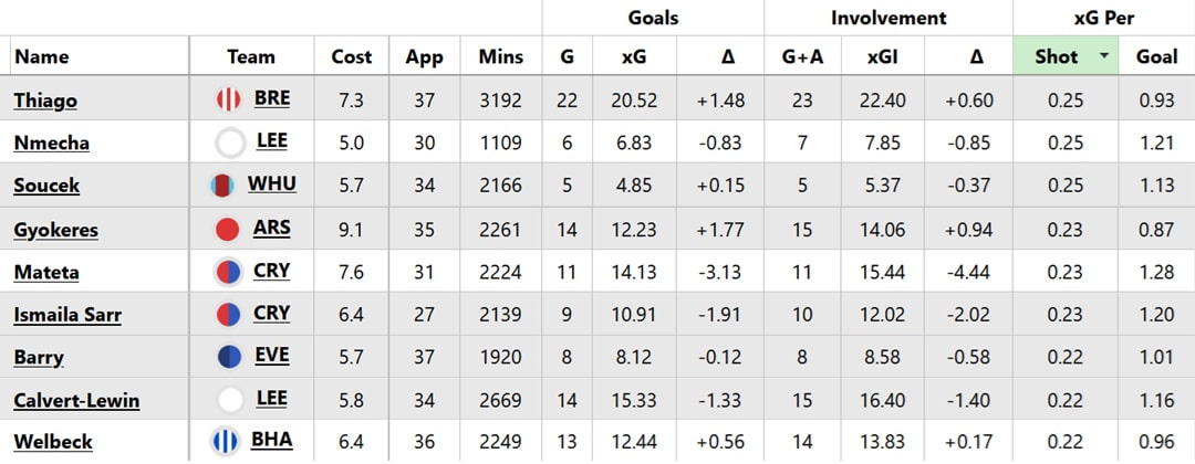 FPL Team of the Season: Vote for the best forwards of 2025/26