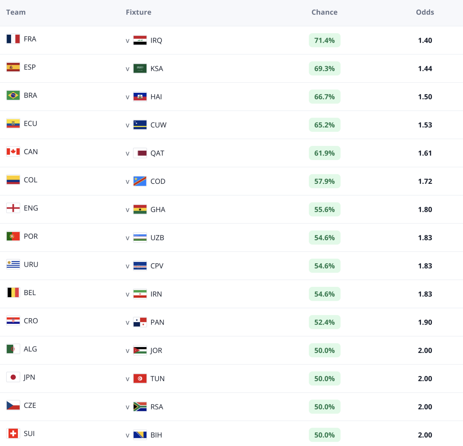 Fantasy FIFA World Cup 2026: Round 2 clean sheet odds
