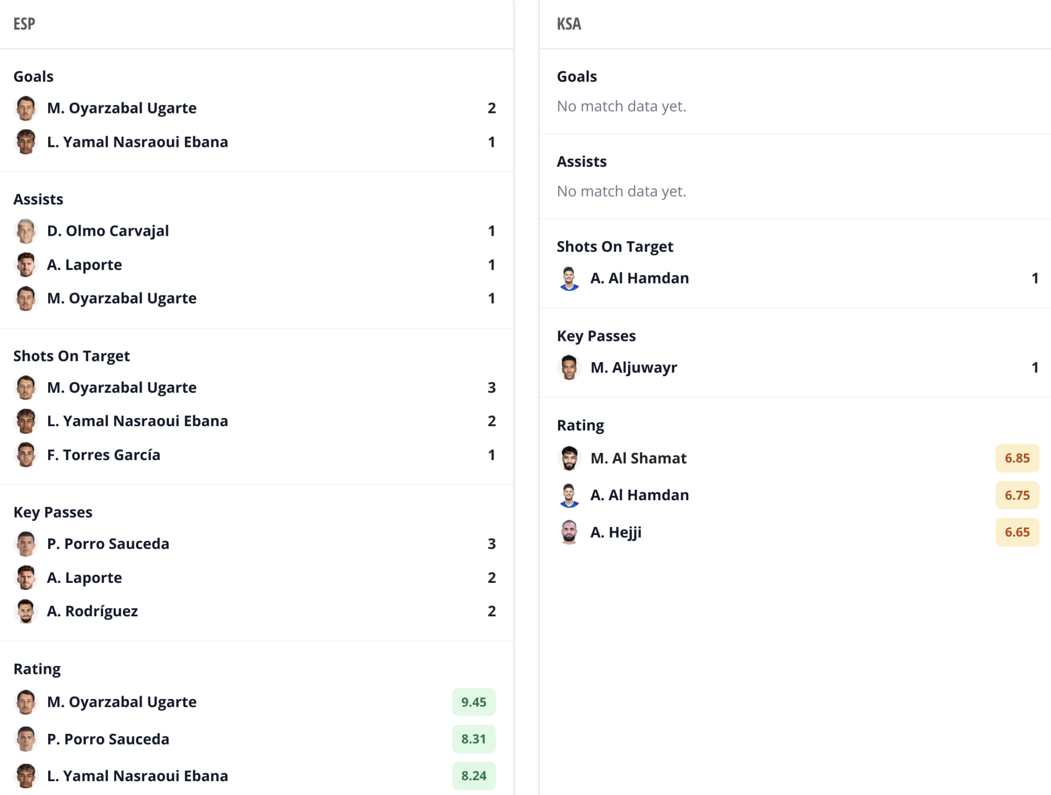 World Cup Fantasy: Why Yamal + Oyarzabal came off early