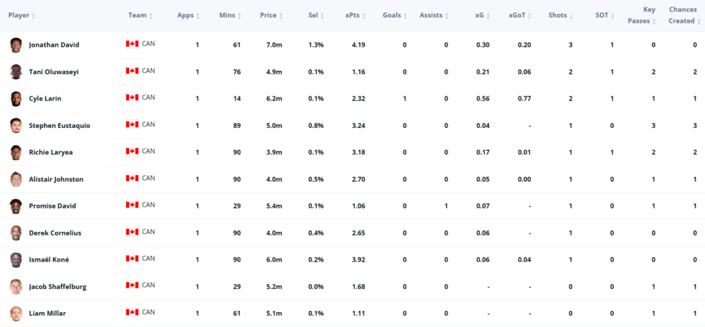 World Cup Fantasy notes: Crepeau blanks + set-play struggles