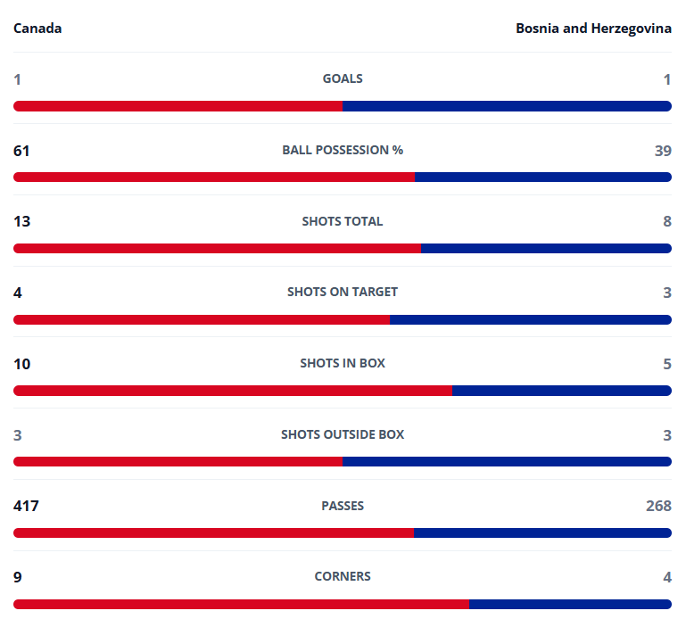 World Cup Fantasy notes: Crepeau blanks + set-play struggles
