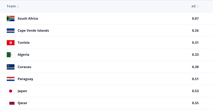 Fantasy FIFA World Cup 2026: Round 2 clean sheet odds